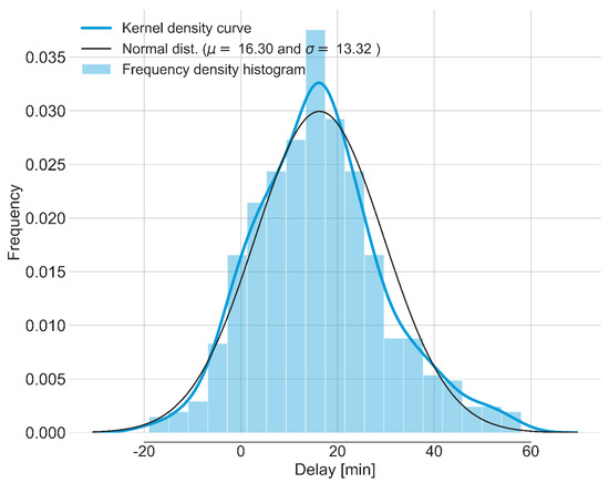 Distribution Prediction of Strategic Flight Delays via Machine Learning ...