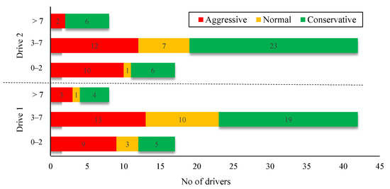 Application of Unsupervised Machine Learning Classification for the Analysis of Driver Behavior ...