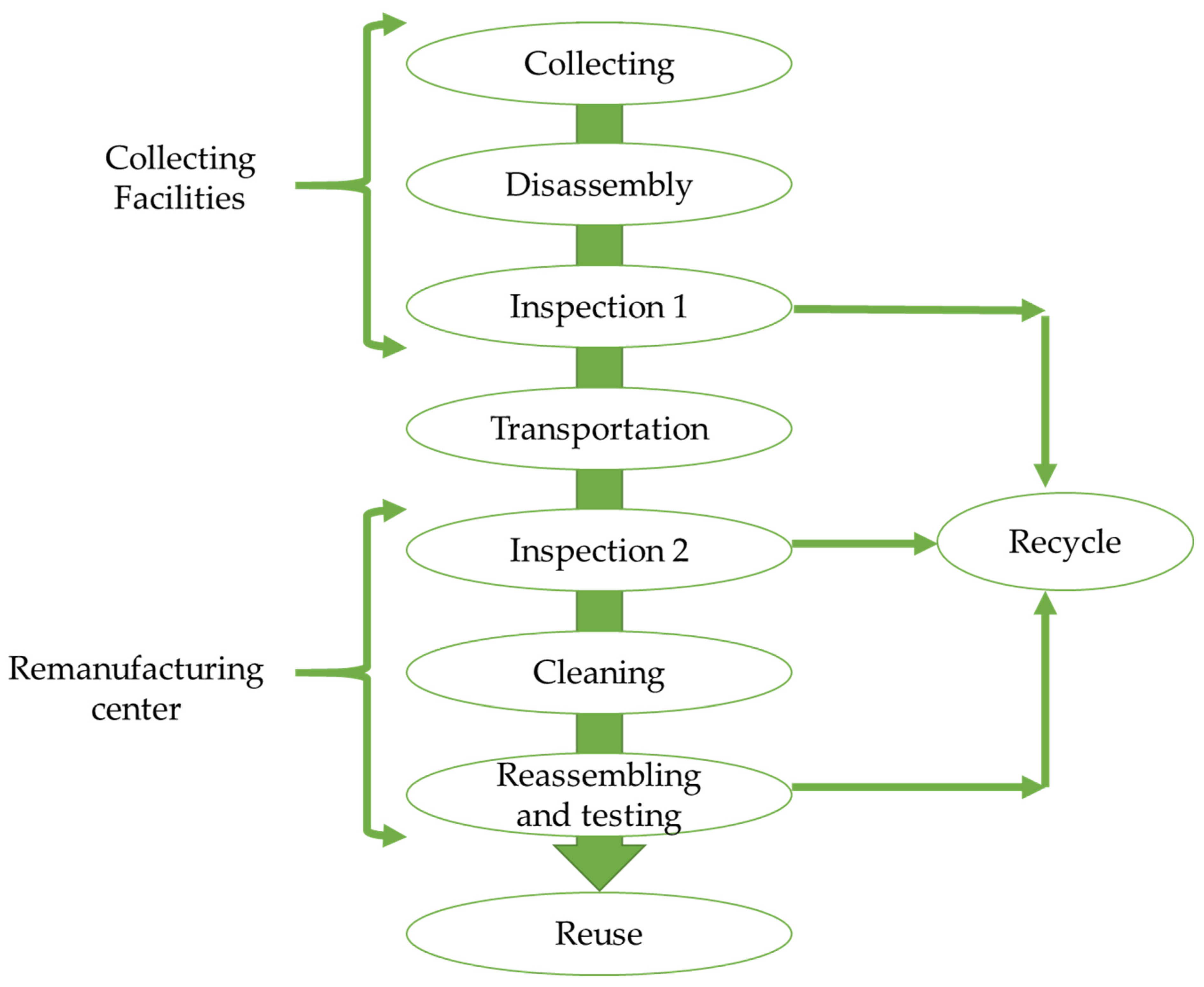 A Decision-Making Model for Remanufacturing Facility Location in ...