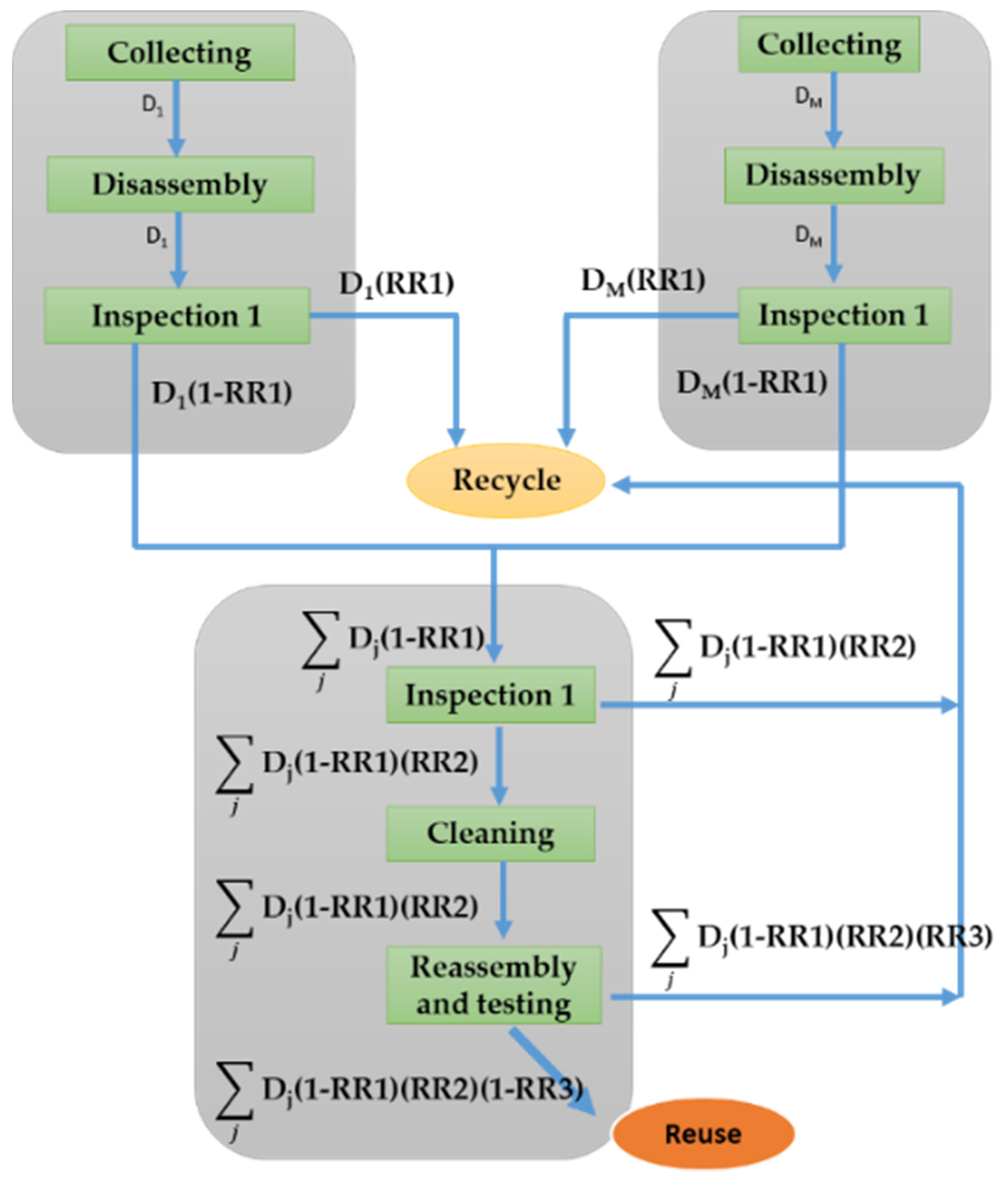 A Decision-Making Model for Remanufacturing Facility Location in ...