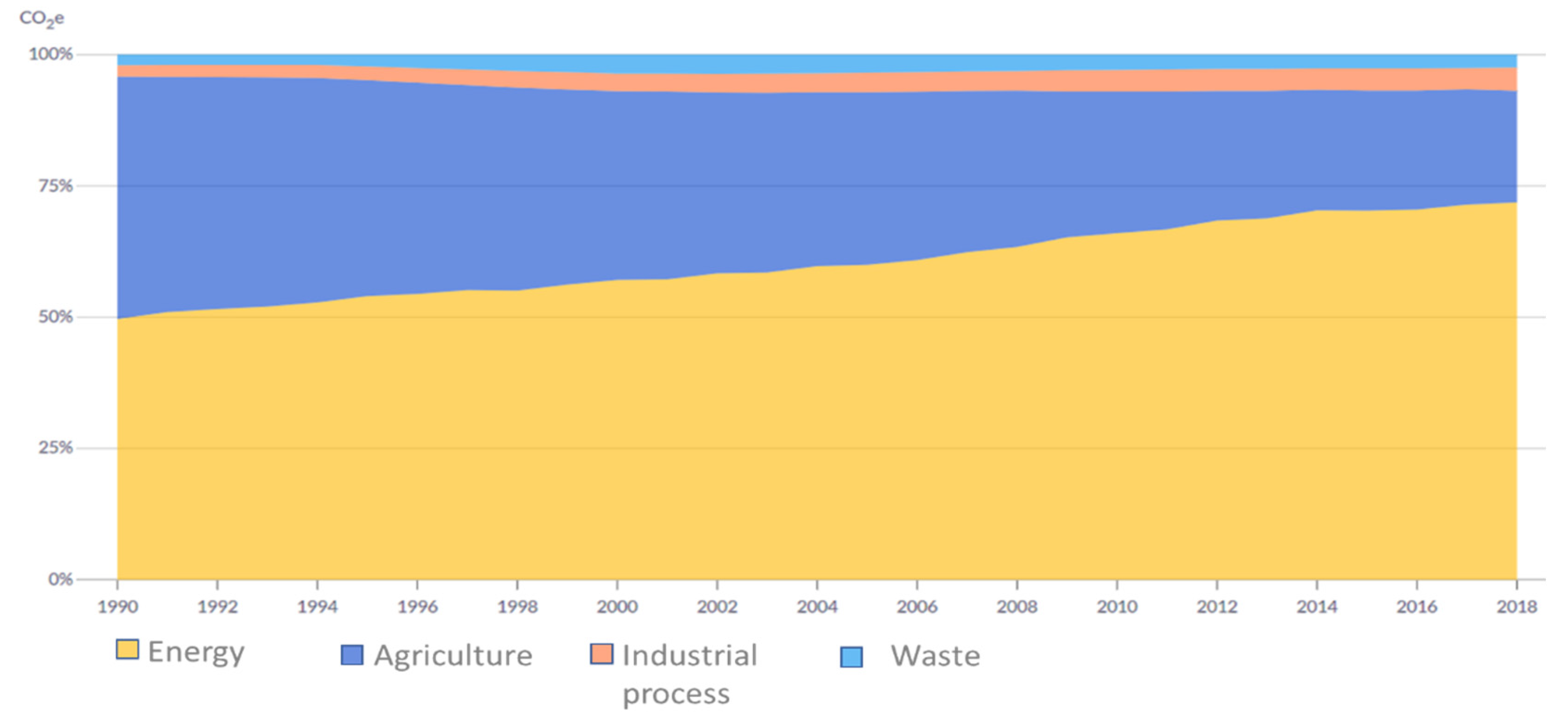 Sustainability | Free Full-Text | The Evolution of Climate Change ...