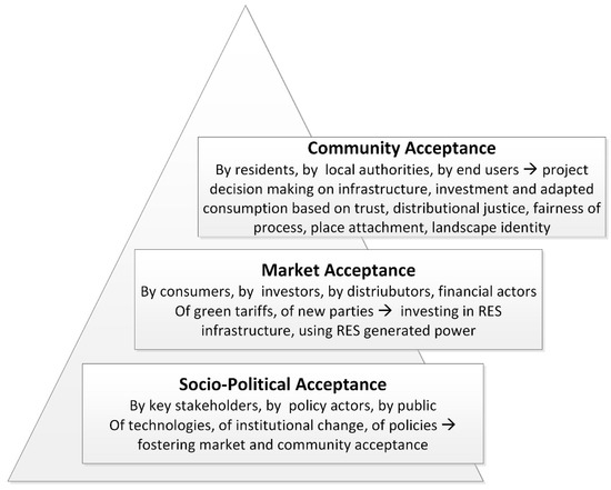 Understanding Conditioning Factors for Hydroelectric Development in ...