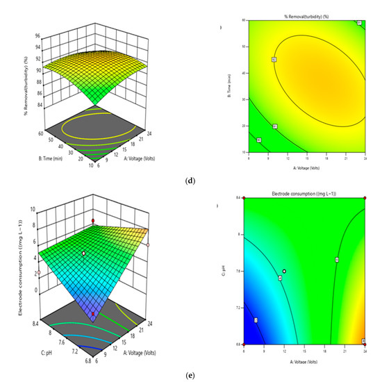 Optimization and Operational Analysis of Domestic Greywater Treatment ...