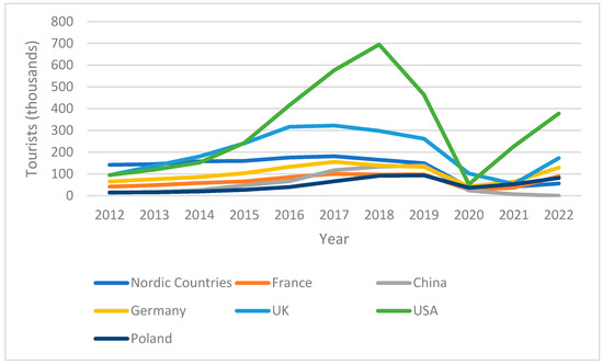 International Tourism in the Arctic under COVID-19: A Telecoupling ...