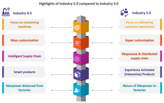 Realization of Sustainable Development Goals with Disruptive Technologies by Integrating ...