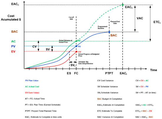 A Systematic Review of Earned Value Management Methods for Monitoring and Control of Project ...
