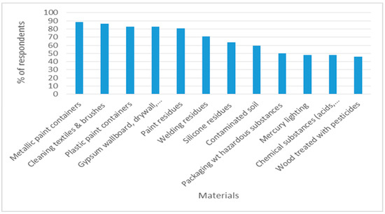 Zero Waste Systems: Barriers and Measures to Recycling of Construction ...
