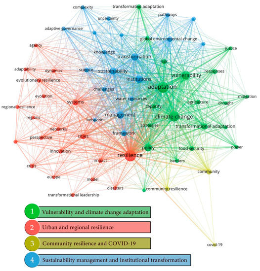 Transformative Resilience: An Overview of Its Structure, Evolution, and ...