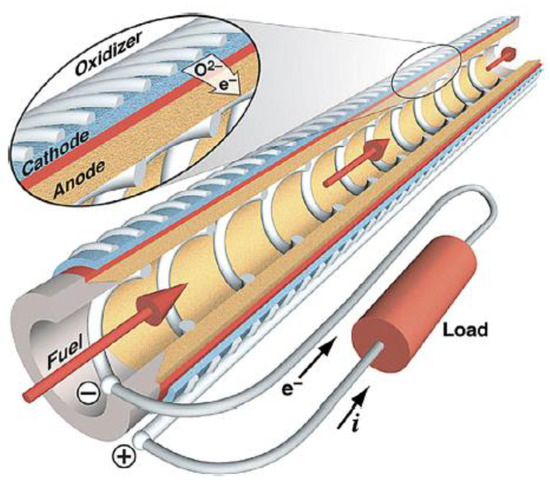 Sustainability | Free Full-Text | On the Technology of Solid Oxide Fuel ...