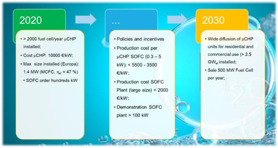On the Technology of Solid Oxide Fuel Cell (SOFC) Energy Systems for ...