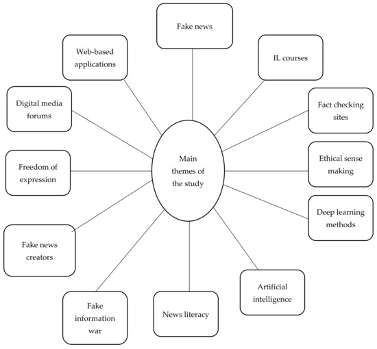 Developing a Framework for Fake News Diffusion Control (FNDC) on ...