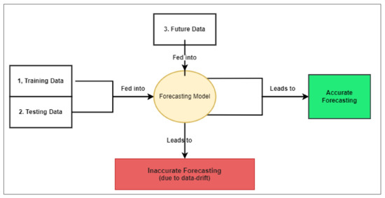 Time Series Data Modeling Using Advanced Machine Learning and AutoML