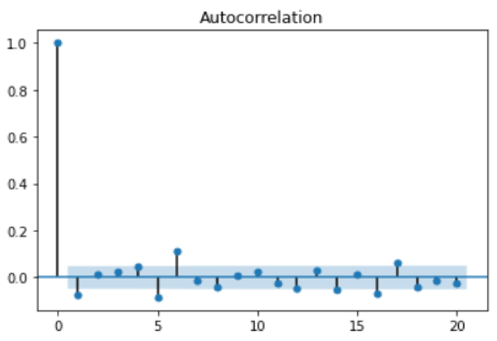 Sustainability Free Full Text Time Series Data Modeling Using