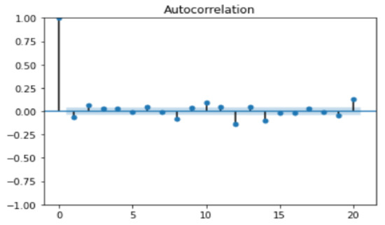 Time Series Data Modeling Using Advanced Machine Learning and AutoML