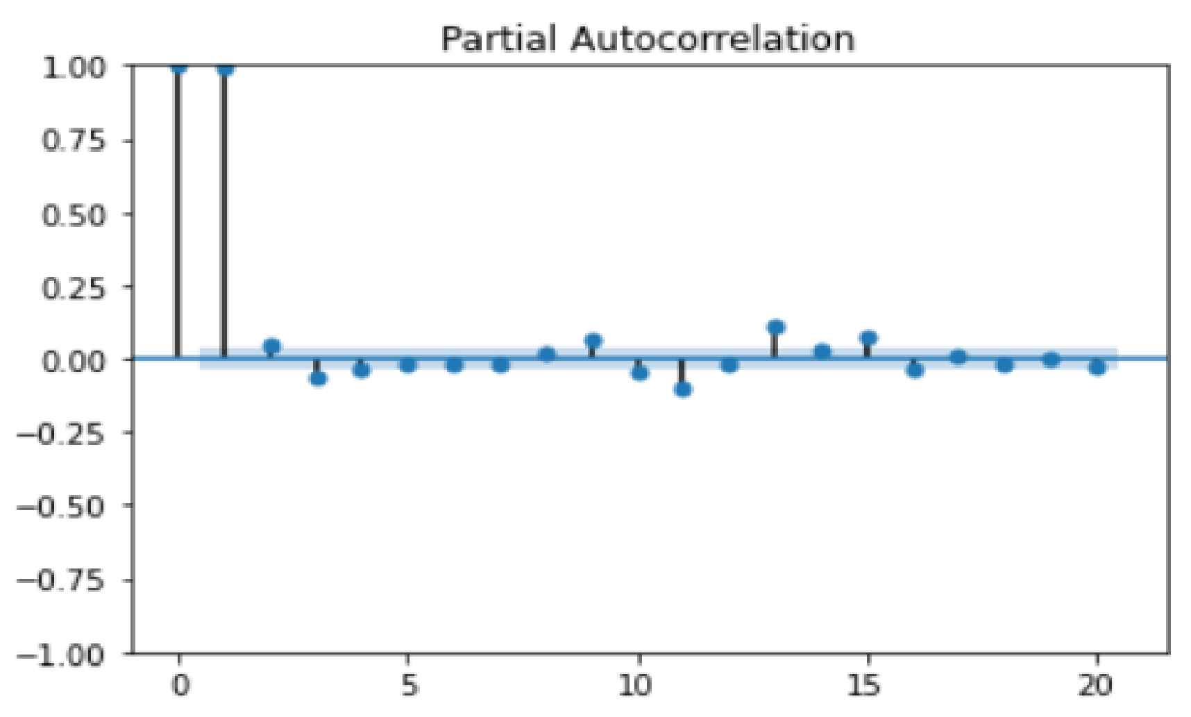 Time Series Data Modeling Using Advanced Machine Learning and AutoML