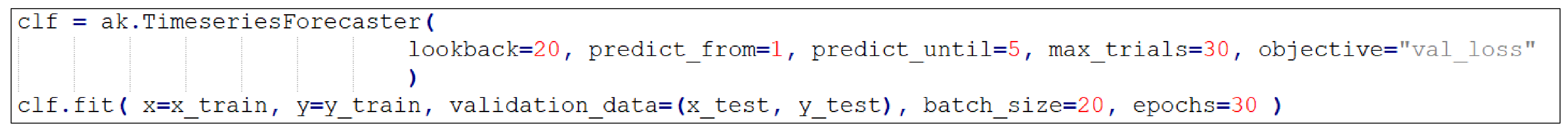 Time Series Data Modeling Using Advanced Machine Learning and AutoML