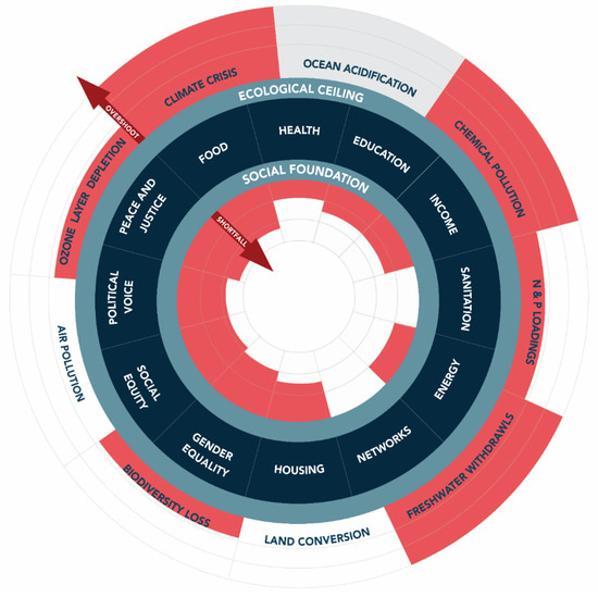 Linking Nevada to Doughnut Economics