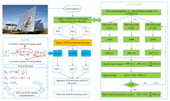 Sustainability | Free Full-Text | An Integrated Framework Based on an ...