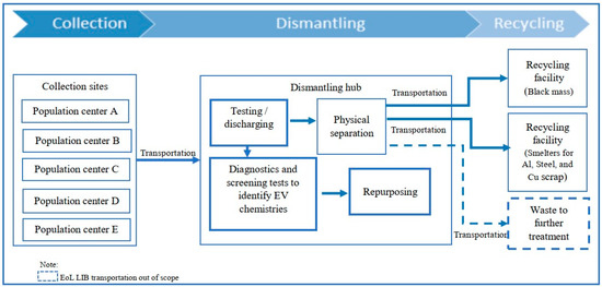 Development of a Reverse Logistics Modeling for End-of-Life Lithium-Ion ...