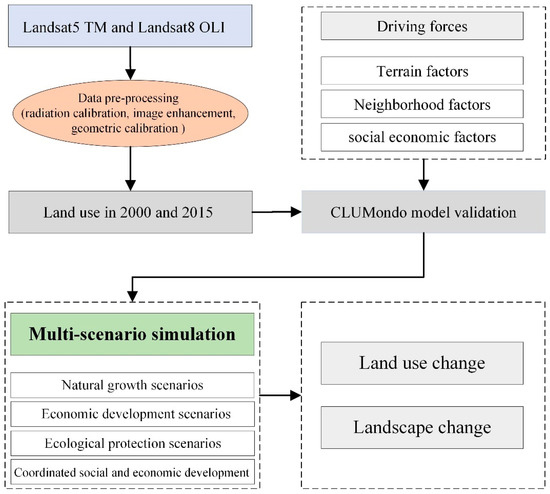 A CLUMondo Model-Based Multi-Scenario Land-Use Change Simulation in the ...