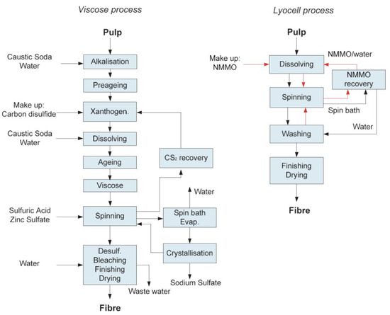 Sustainability | Free Full-Text | Cellulose Textiles from Hemp Biomass ...