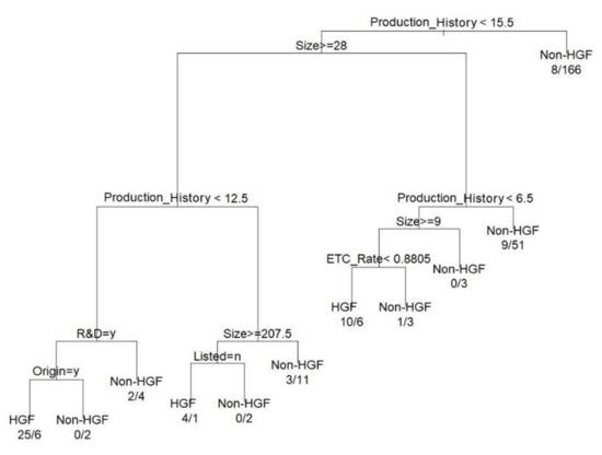 Morphological Change and Internal Growth Factors of Firms in the Korean ...
