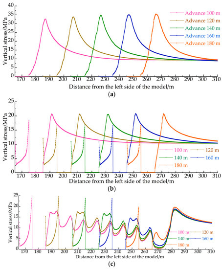 Overlying Strata Movement and Mine-Pressure Weakening Law of High ...