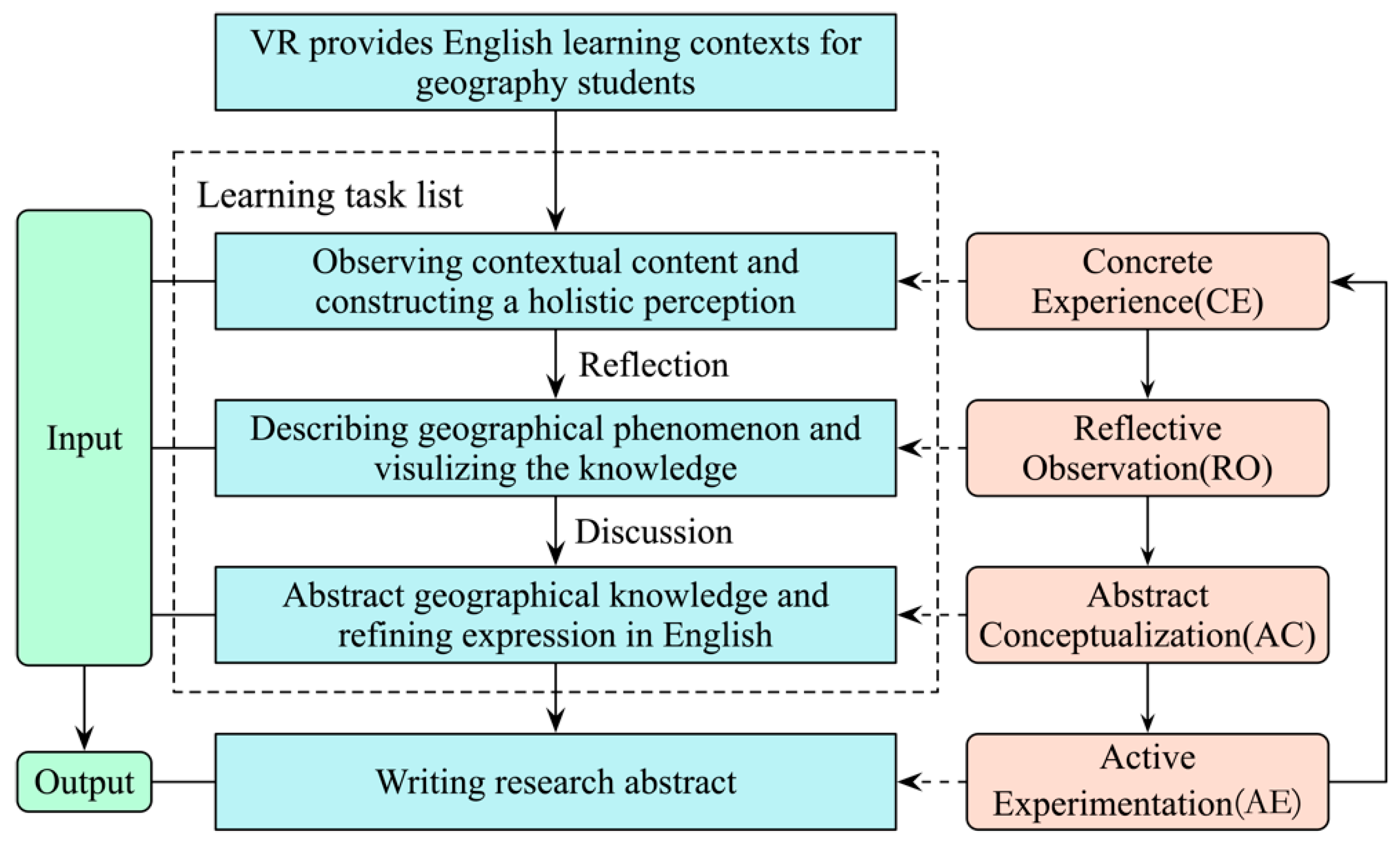 An Experiential Learning-Based Virtual Reality Approach to Foster Students’ Vocabulary ...