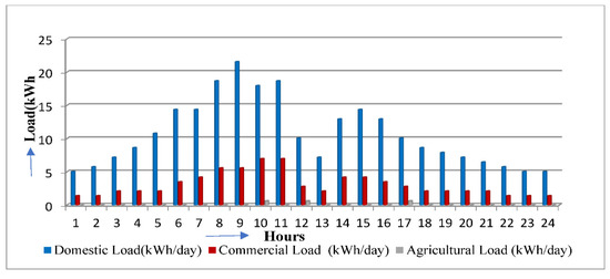 Optimal Design of a Hybrid Off-Grid Renewable Energy System Using ...