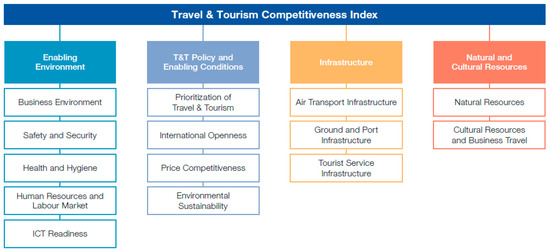 Multi-Criteria Analysis of Sustainable Travel and Tourism ...
