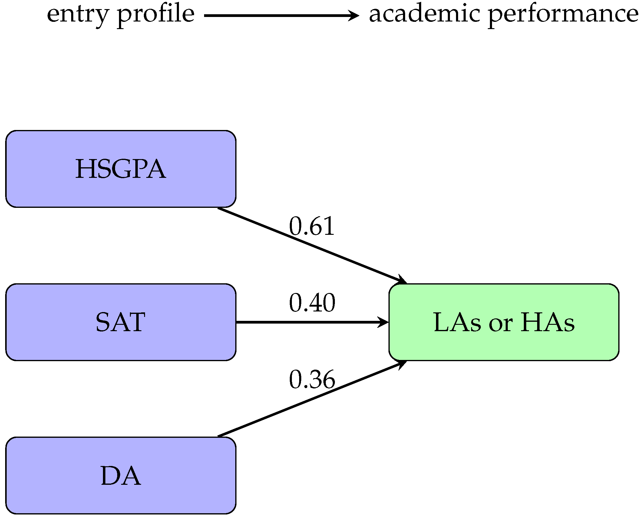 Sustainability | Free Full-Text | How the Entry Profiles and Early ...