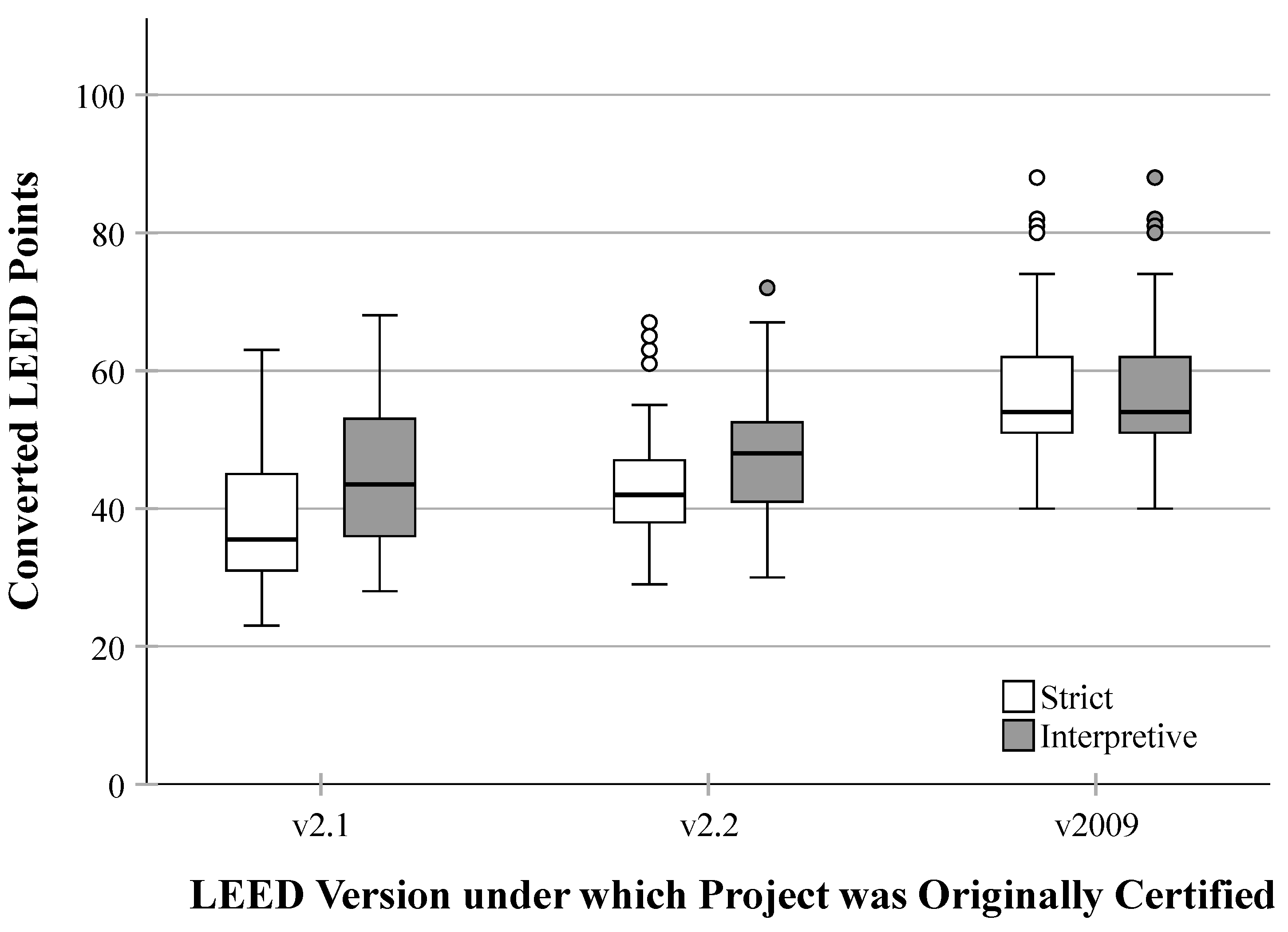 Evaluating the Sustainability of New Construction Projects over Time by Examining the Evolution ...