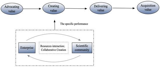 Research on the Mechanism of Collaborative Value Co-Creation of Enterprise–Science Community: A ...