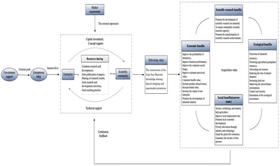 Research on the Mechanism of Collaborative Value Co-Creation of ...