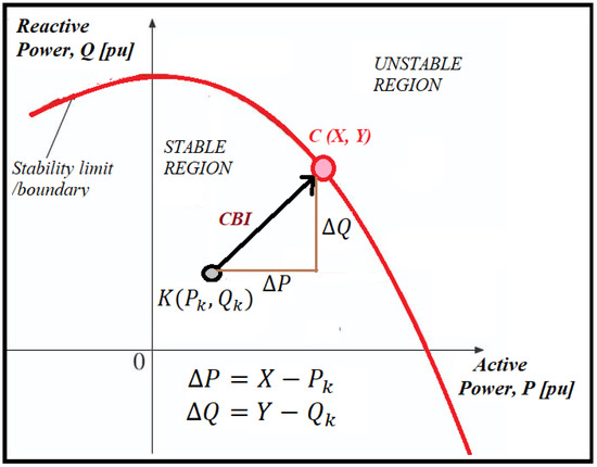 Power System Voltage Stability Margin Estimation Using Adaptive Neuro-Fuzzy Inference System ...