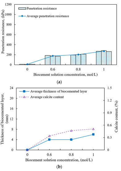Field Test on Soybean-Urease Induced Calcite Precipitation (SICP) for ...