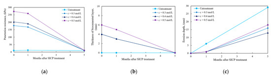 Field Test on Soybean-Urease Induced Calcite Precipitation (SICP) for ...