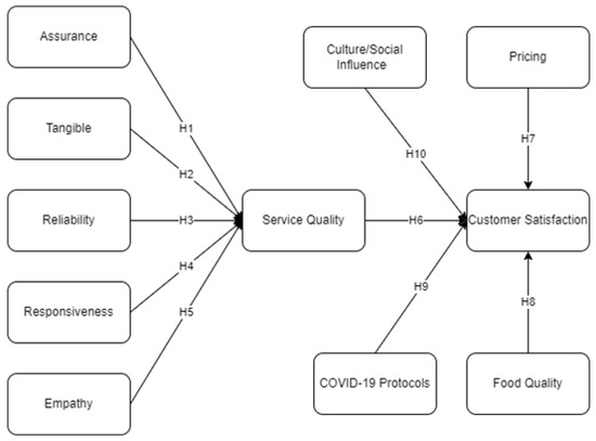 Factors Affecting Customer Satisfaction in Fast Food Restaurant ...