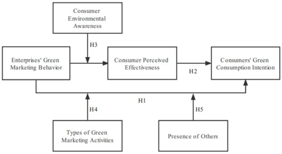 The Influence of Enterprises’ Green Marketing Behavior on Consumers ...
