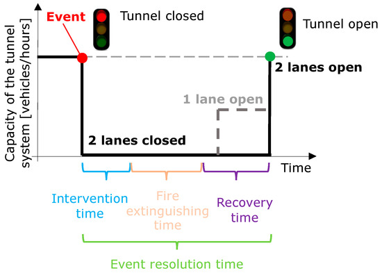 Road Tunnels Operation: Effectiveness of Emergency Teams as a Risk ...