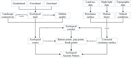Identification of Key Areas for Ecosystem Restoration Based on Ecological Security Pattern