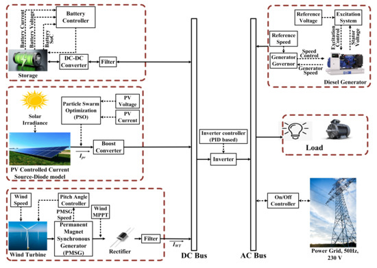 Operation and Assessment of a Microgrid for Maldives: Islanded and Grid-Tied Mode