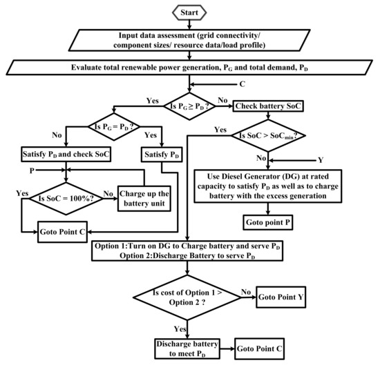 Operation and Assessment of a Microgrid for Maldives: Islanded and Grid-Tied Mode