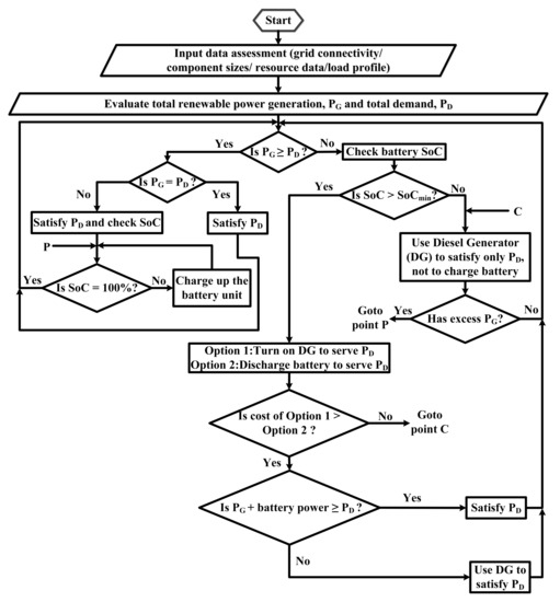 Operation and Assessment of a Microgrid for Maldives: Islanded and Grid-Tied Mode