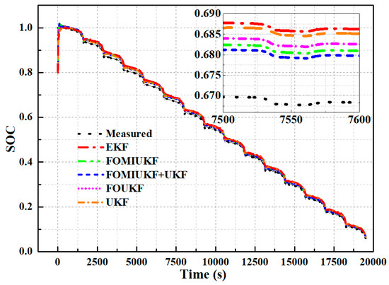 Joint Estimation Method with Multi-Innovation Unscented Kalman Filter Based on Fractional-Order ...