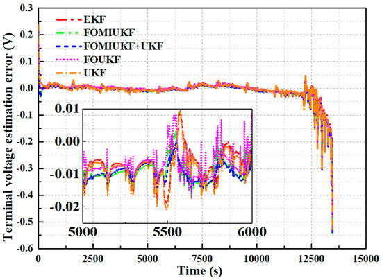 Sustainability | Free Full-Text | Joint Estimation Method with Multi-Innovation Unscented Kalman ...