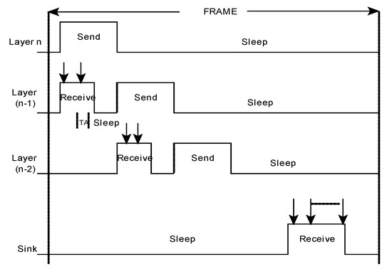 Design and Validation of Lifetime Extension Low Latency MAC Protocol ...