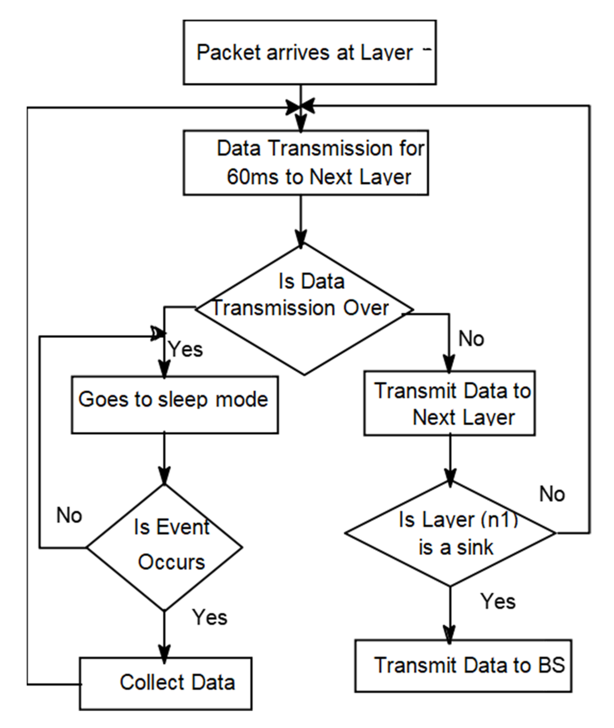 Design and Validation of Lifetime Extension Low Latency MAC Protocol (LELLMAC) for Wireless ...