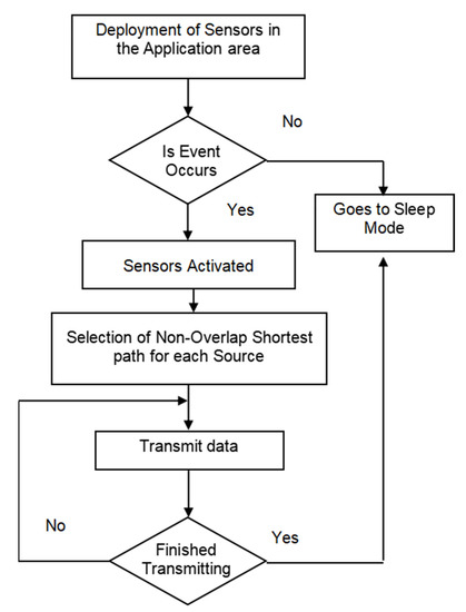 Design and Validation of Lifetime Extension Low Latency MAC Protocol (LELLMAC) for Wireless ...