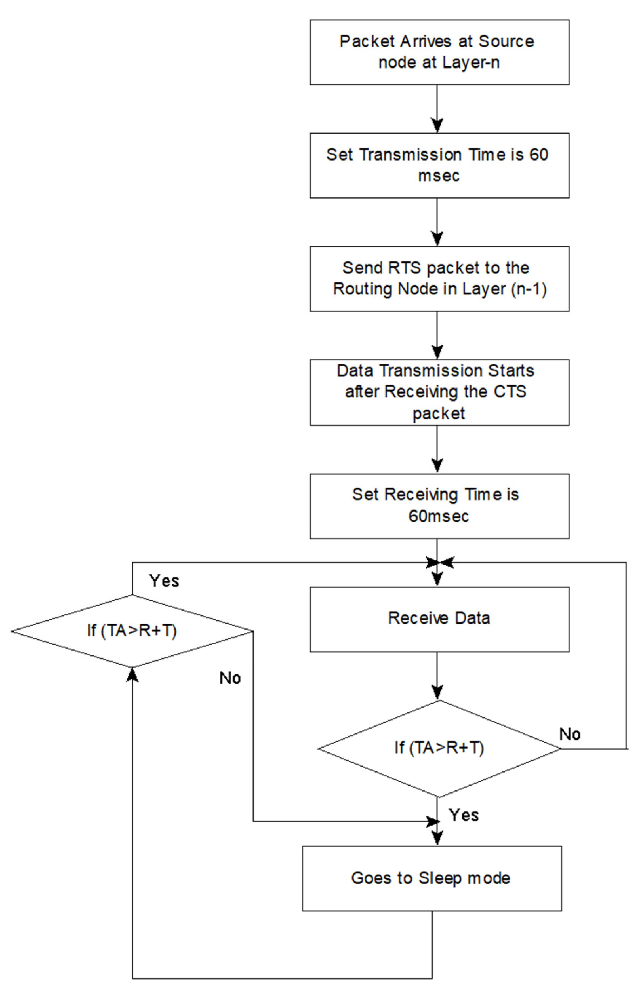 Design and Validation of Lifetime Extension Low Latency MAC Protocol (LELLMAC) for Wireless ...